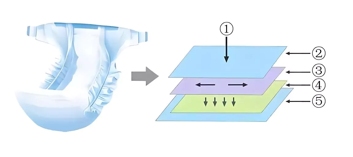 了解導流層（ADL） - JHC Raw Material